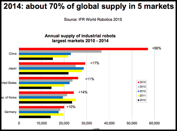 IFR predicts 15% industrial robot growth through 2018 - The Robot Report