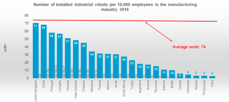 10 Most Automated Countries in the World
