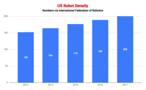 US robot density ranks 7th in the world
