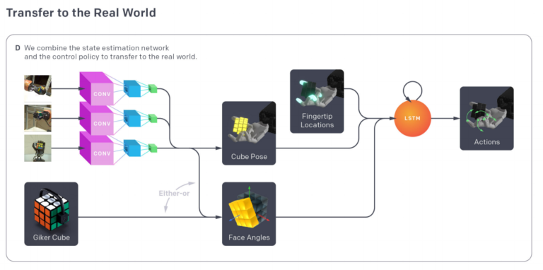 Rubik's Cube gets single-handed robotic solution with OpenAI training