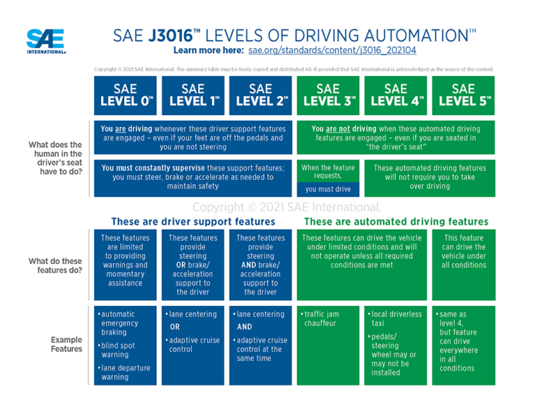 SAE clarifies autonomous driving level definitions