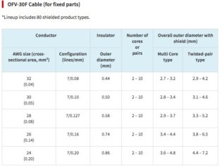 OKI launches Ultrafine diameter cable for industrial robots