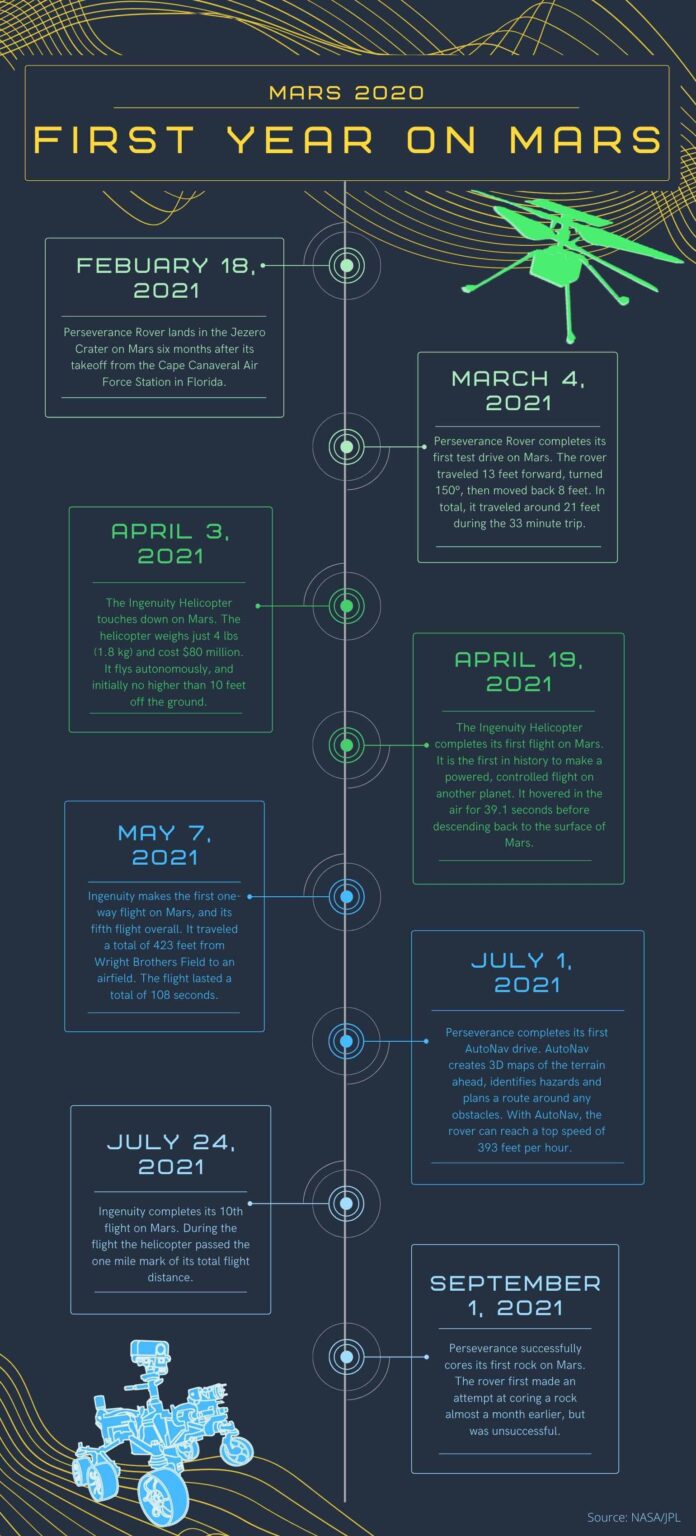A year of milestones for the Mars 2020 mission - The Robot Report