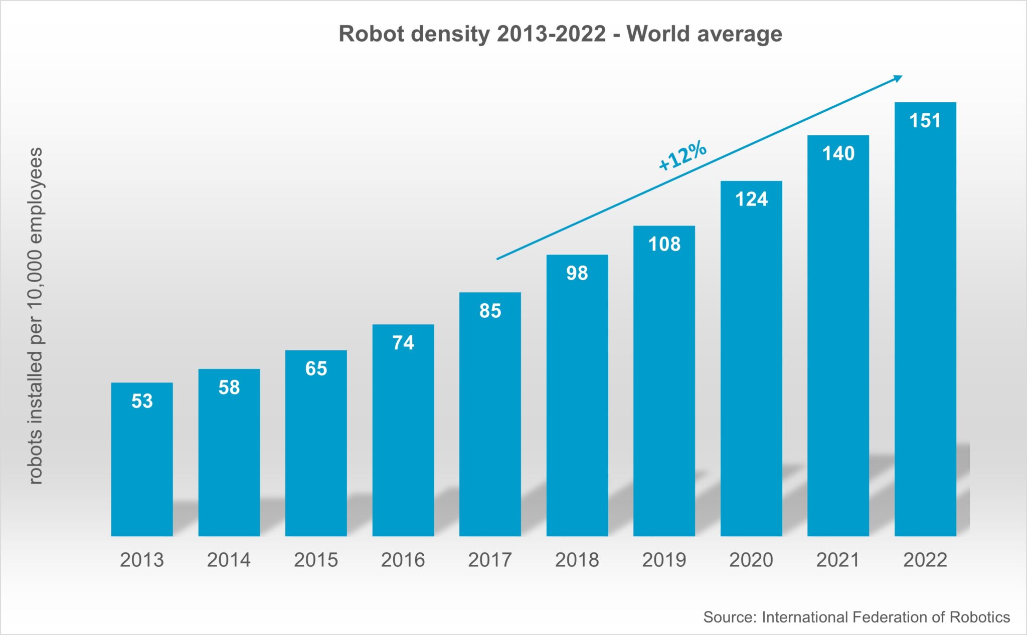 IFR: world sets record for operational robots in 2022