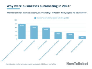 Labor shortages still driving robotics adoption, finds HowToRobot - The ...
