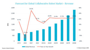Interact Analysis predicts strong global cobot market growth