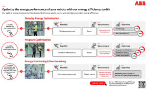ABB Robotics launches Energy Efficiency Service for manufacturers - The ...
