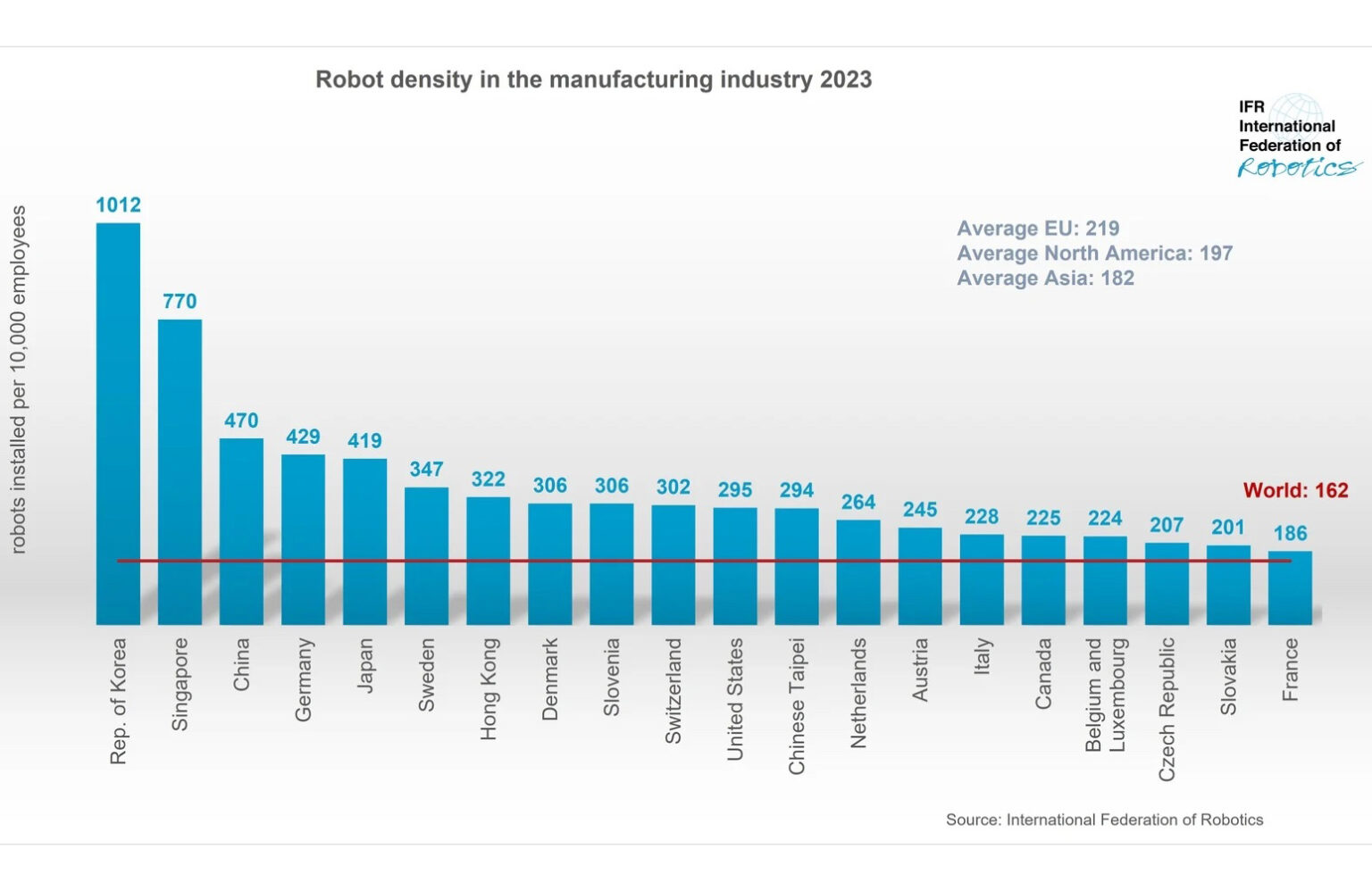 In just seven years, the global robot density in factories has doubled ...