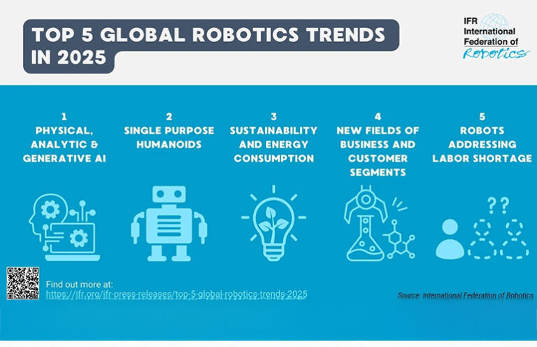 IFR predicts top 5 global robotics trends for 2025 - The Robot Report IFR predicts top 5 global robotics trends for 2025 - The Robot Report