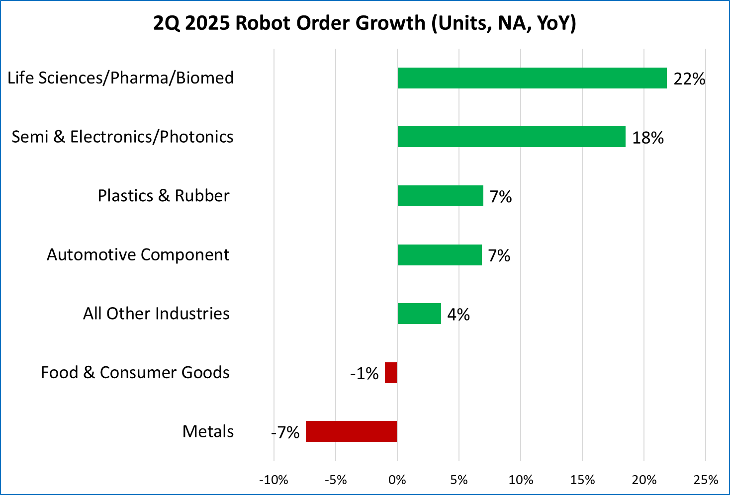 North American robot orders steady in the first half of 2025, reports ...