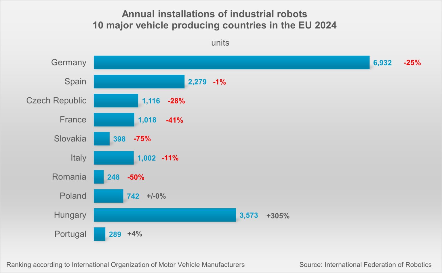 IFR: industrial robot deployments have doubled in 10 years
