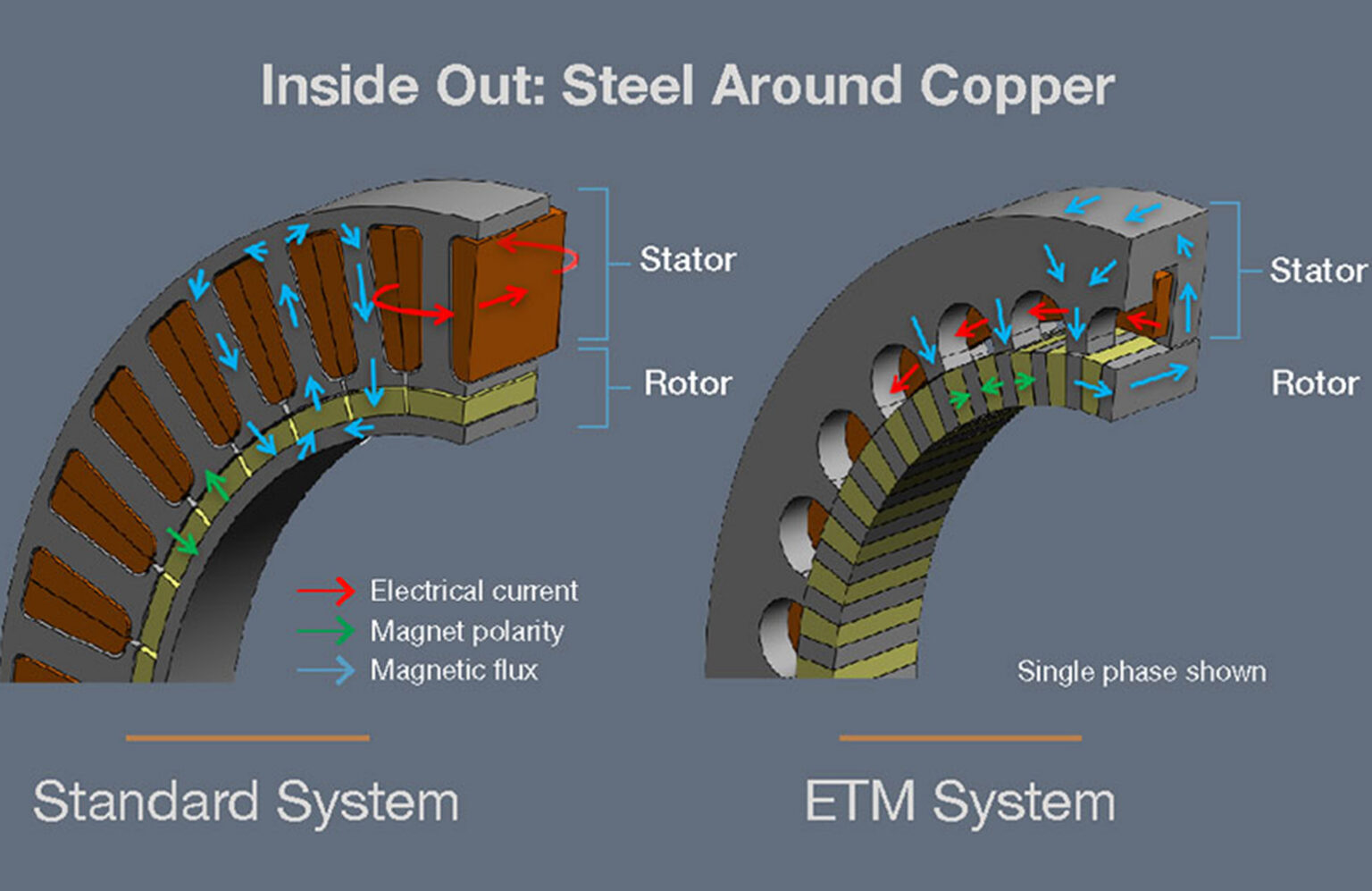ETM brings its transverse flux motor technology to robotics - The Robot ...
