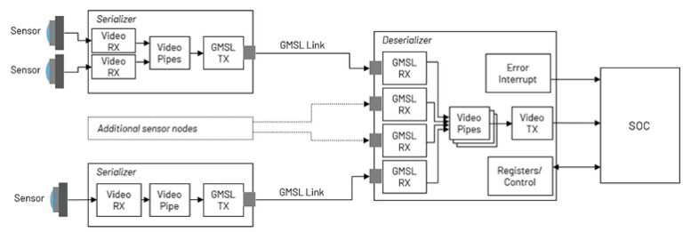 Architecting Reliability: How GMSL Diagnostics Enable Robust Vision ...