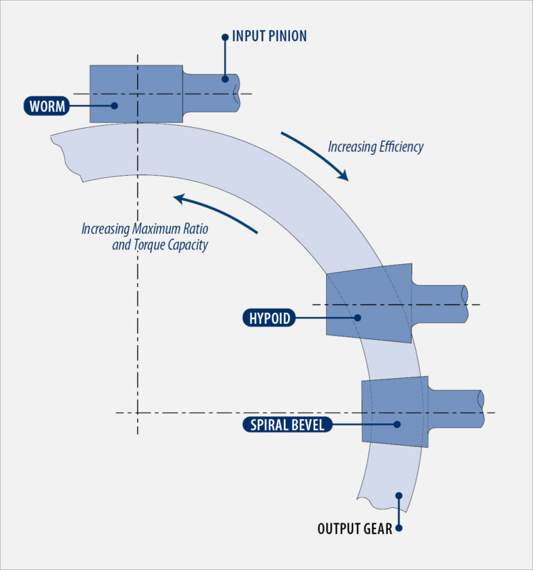 Advantages of hypoid gearing over worm, bevel and bevel-planetary - The ...